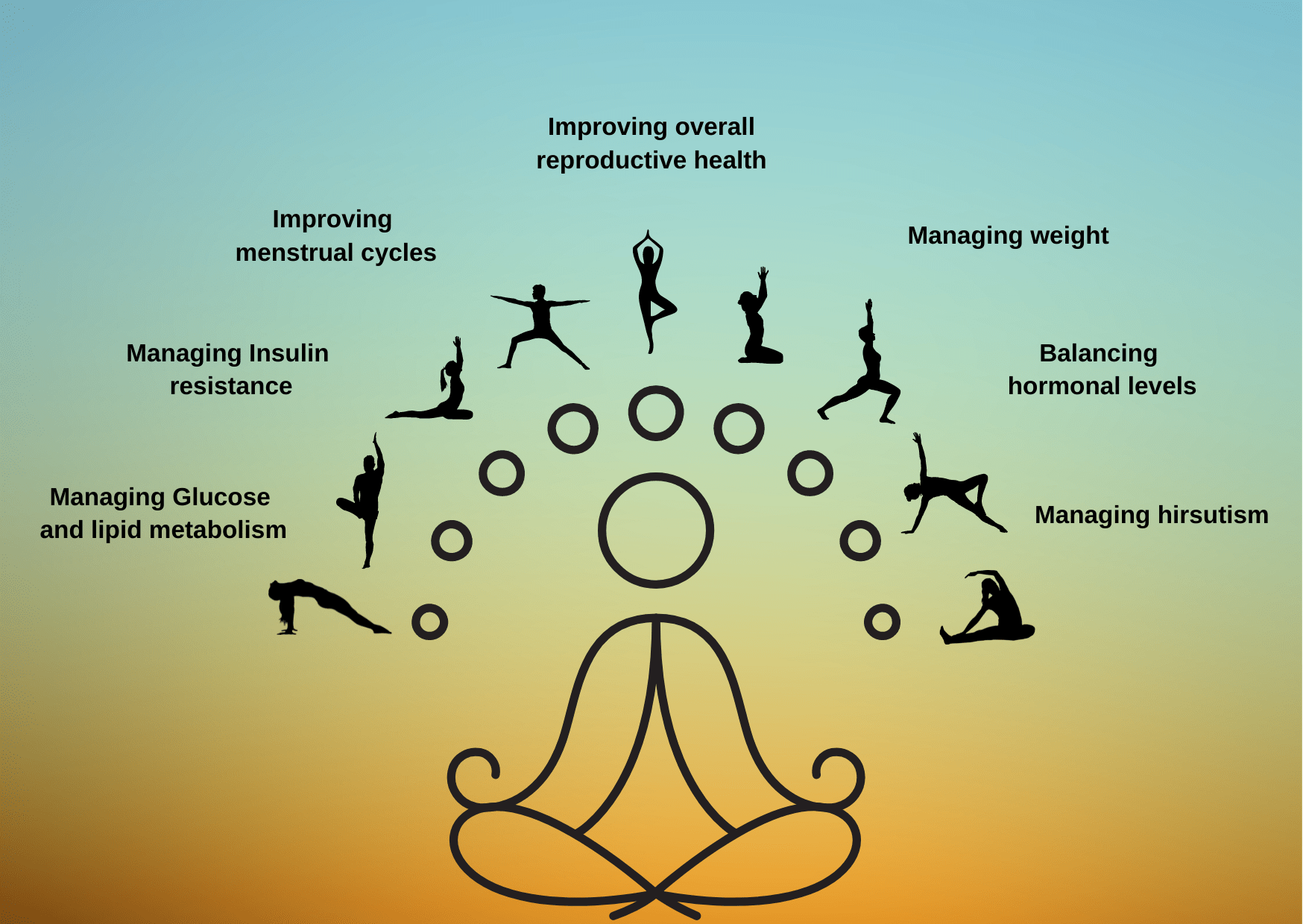 PCOS and Physical Health - The Science Paradox